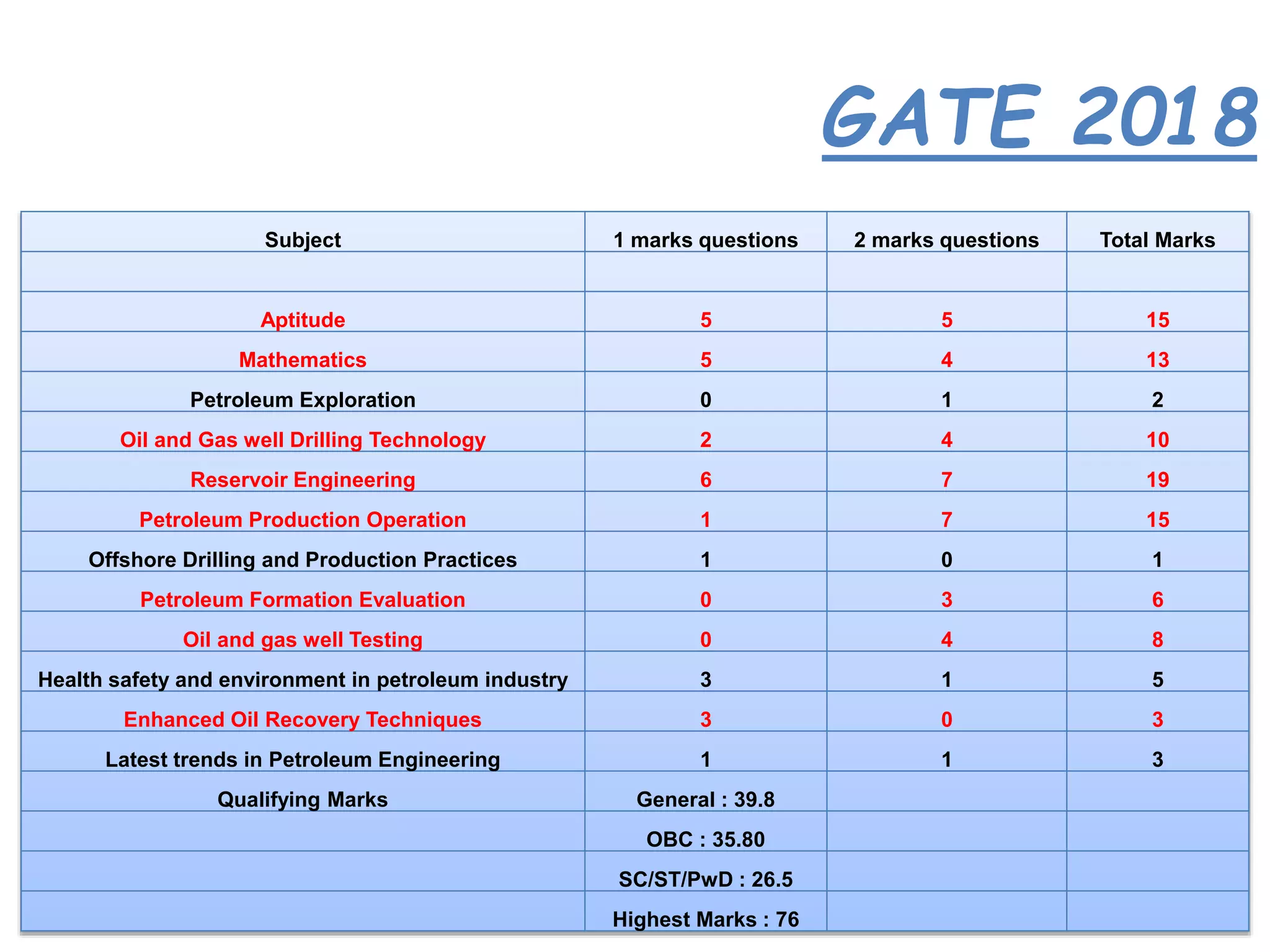 Gate petroleum engineering analysis | PPT