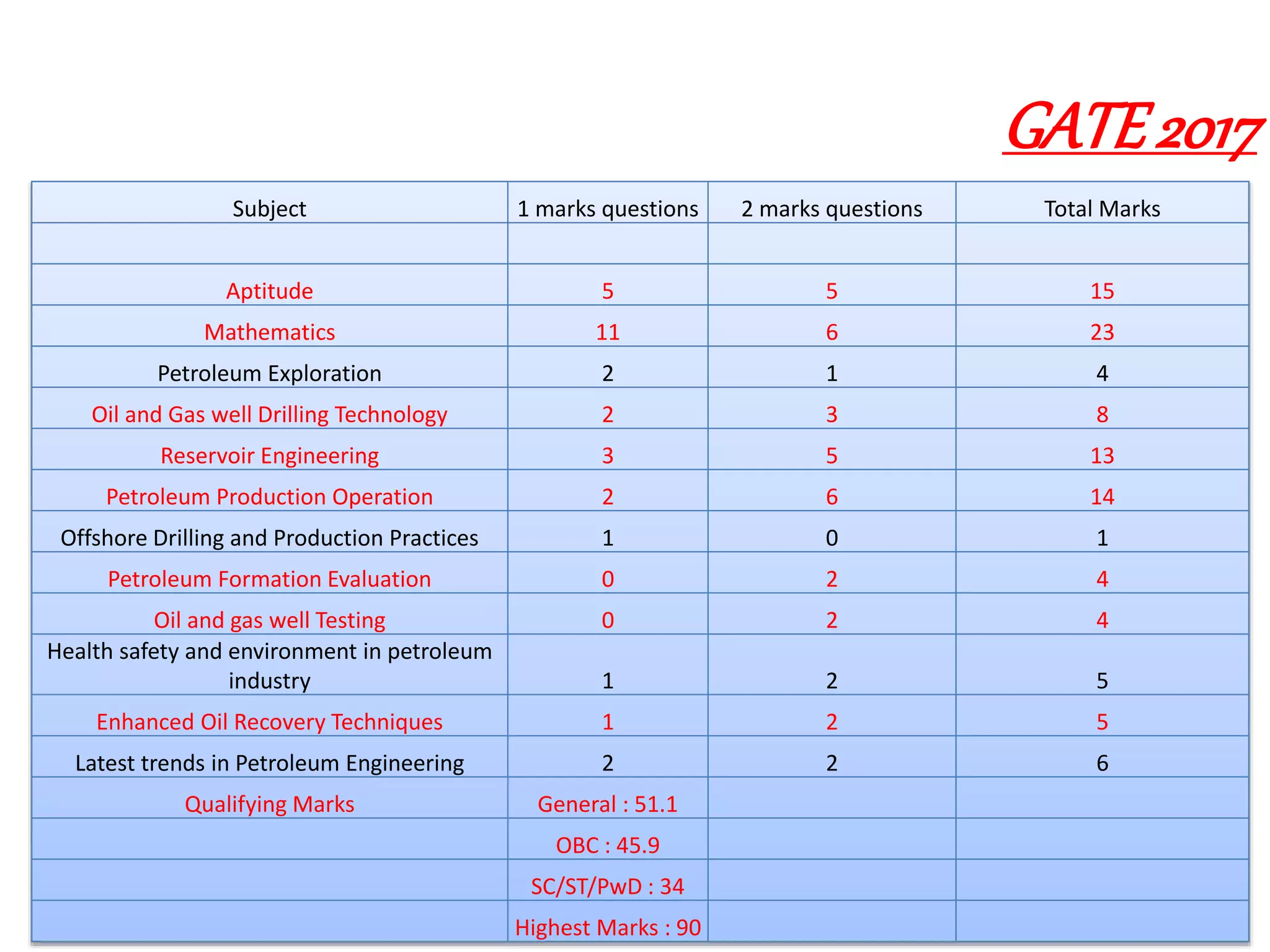 Gate petroleum engineering analysis | PPT