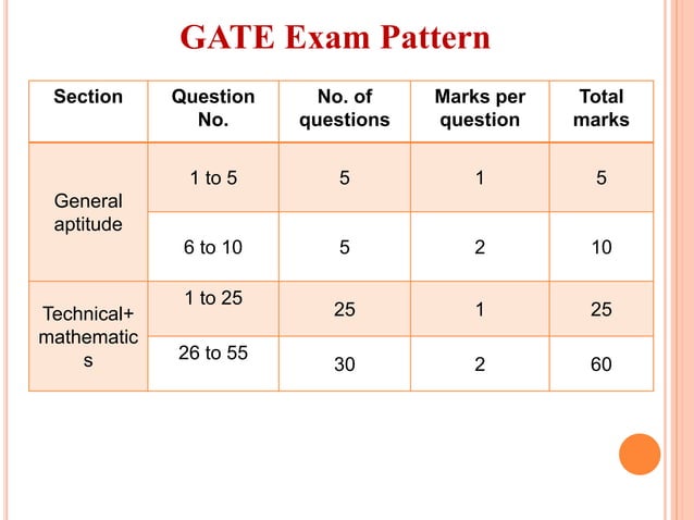GATE Exam preparation strategy | PPTX | Postgraduate Education ...