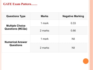GATE Exam preparation strategy | PPTX