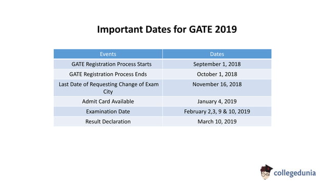 GATE Application Form 2019 presentation | PPT