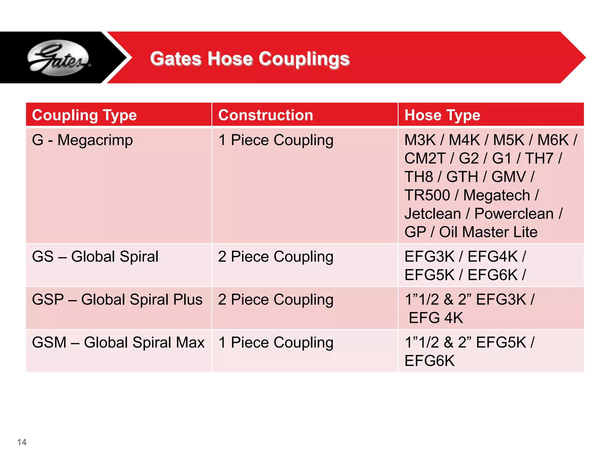 Gates advantage Hydraulic Hose and Couplings | PPTX | Home Appliances ...