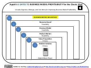 6 Gates to BUSINESS MODEL PROFITABILITY for Startups and Investors ...