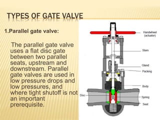 Gate valve working and function of the parts | PPTX
