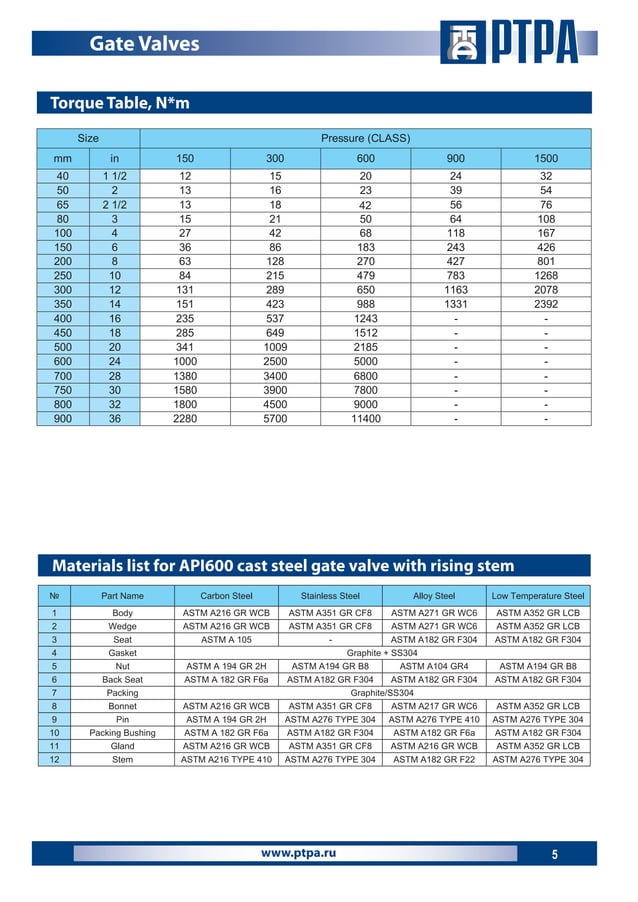 Gate valves api | PDF