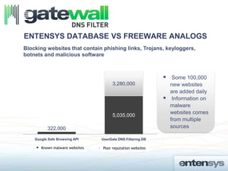 GateWall DNS Filter | PPT