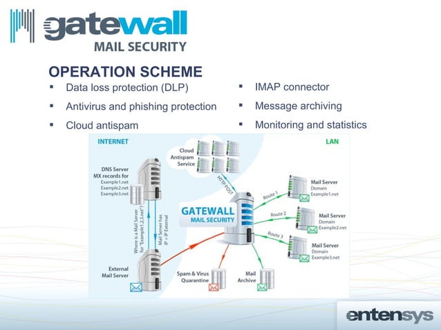 GateWall Mail Security | PPT