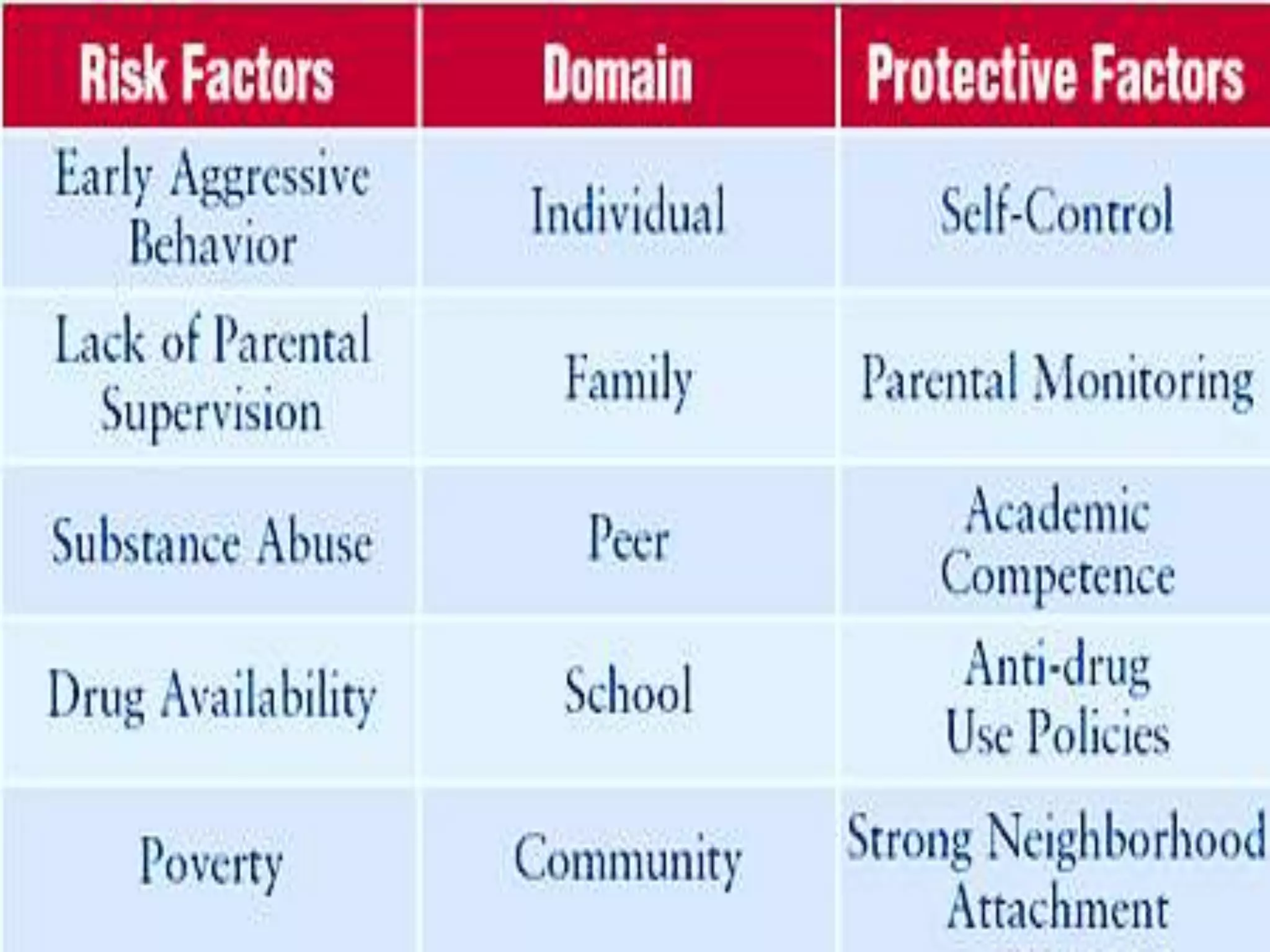 Gateway Drugs - Risk and Protective Factors | PPTX
