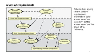 Gathering requirements | PDF