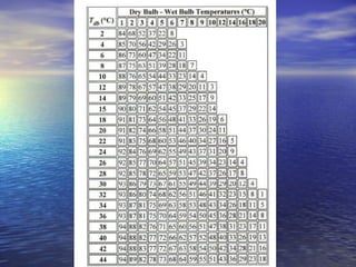 Gathering Weather Data CLASS NOTES | PPT