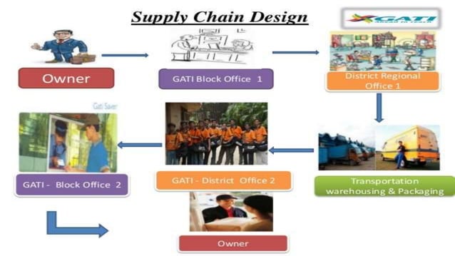 Gati presentation (final) | PPSX