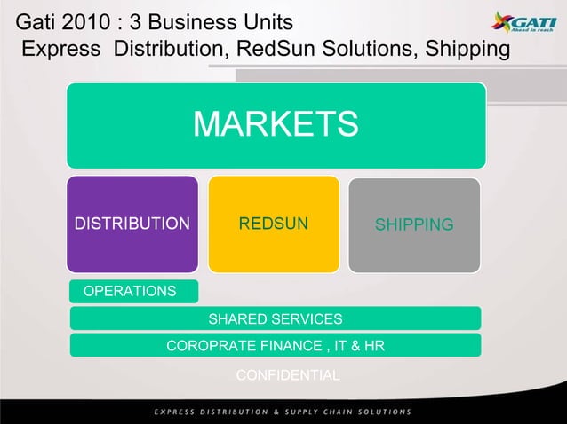 Gati Logistics and Supply Chain Presentation | PPT