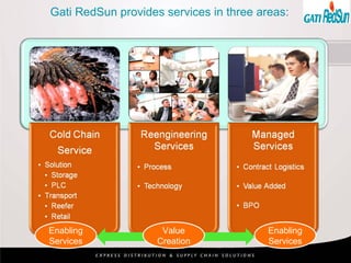 Gati Logistics and Supply Chain Presentation | PPT