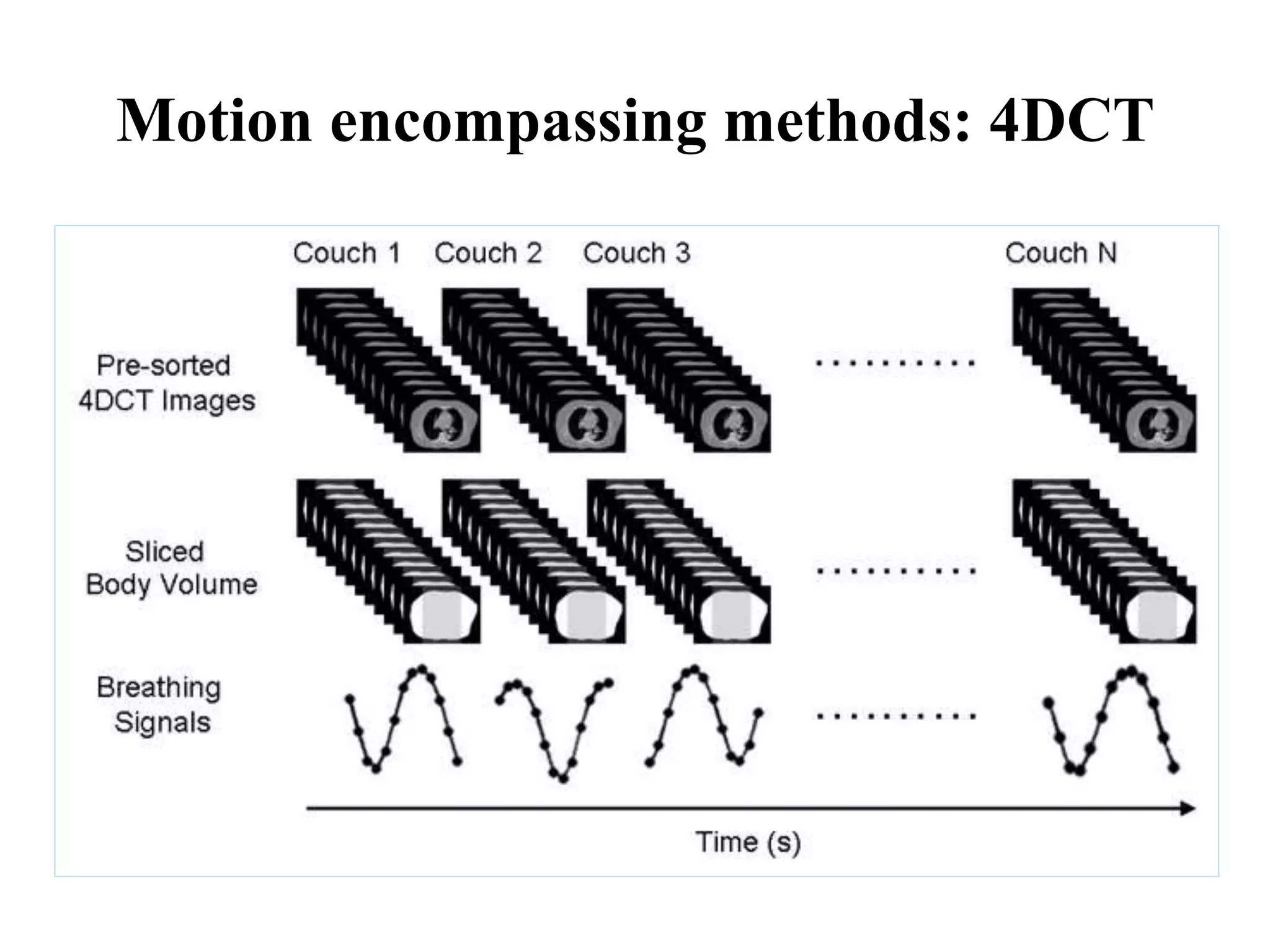 4D Scan and Respiratory Gating | PPTX