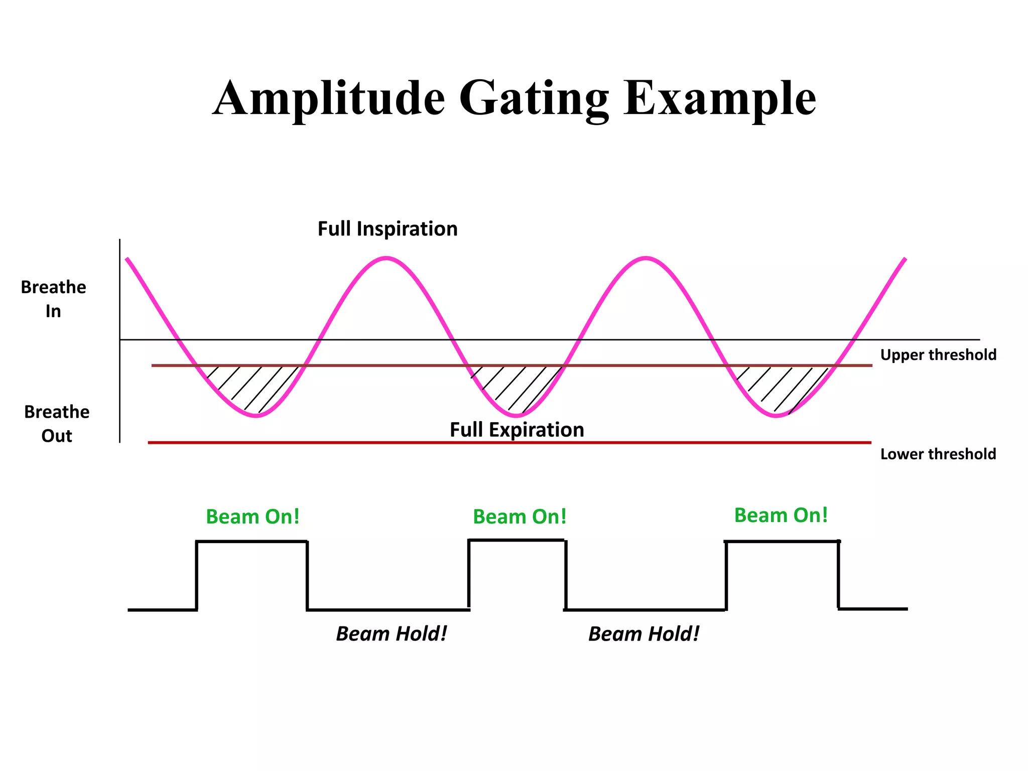 4D Scan and Respiratory Gating | PPTX
