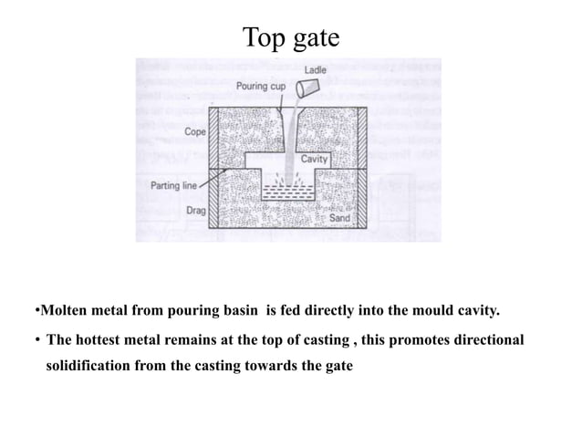 Gating And Riser In Casting