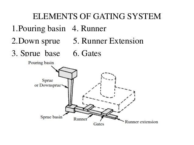 Gating and riser in casting