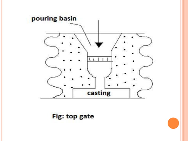 Gating system | PPTX