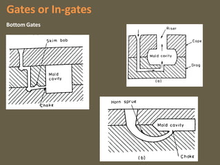 Gating system :- CASTING PROCESSES | PPTX