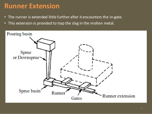 Gating system :- CASTING PROCESSES