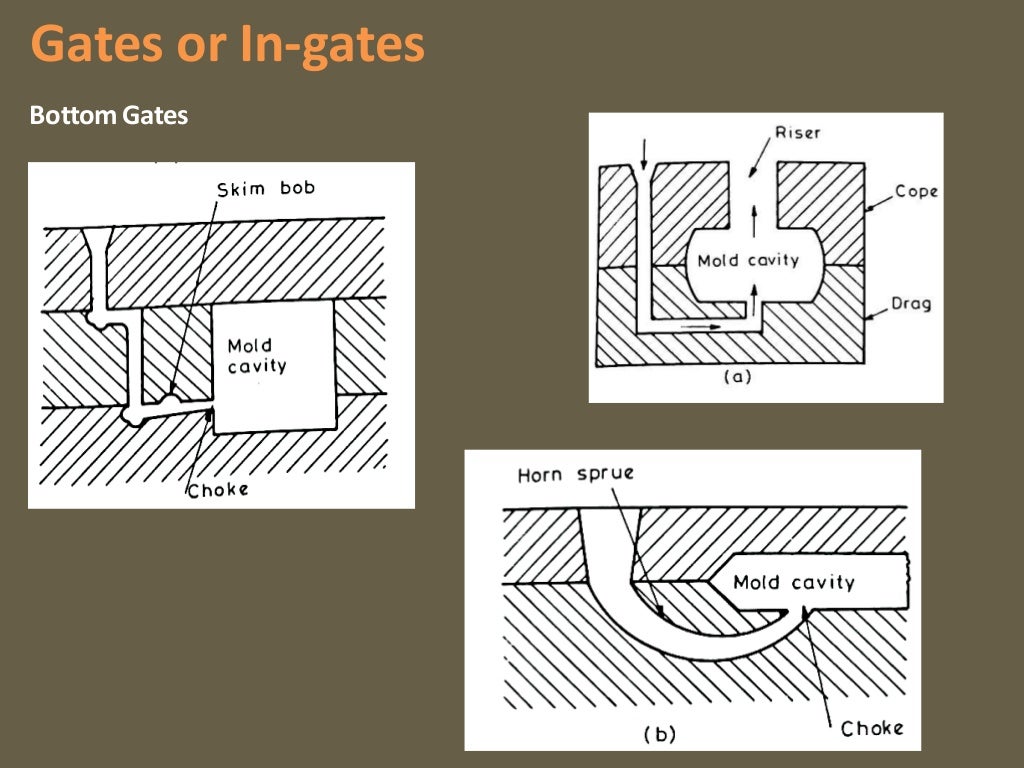 Gating system :- CASTING PROCESSES