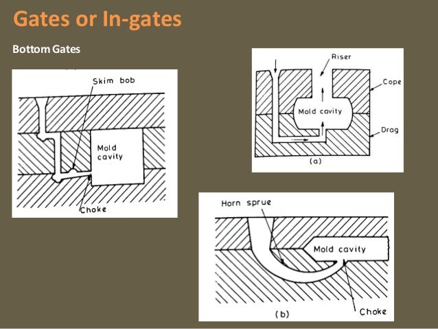 Gating System Casting Processes