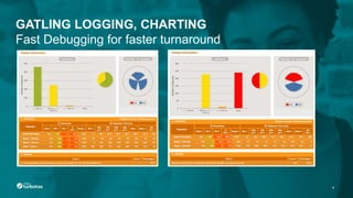 Gatling.for.load.and.performance.testing | PPTX