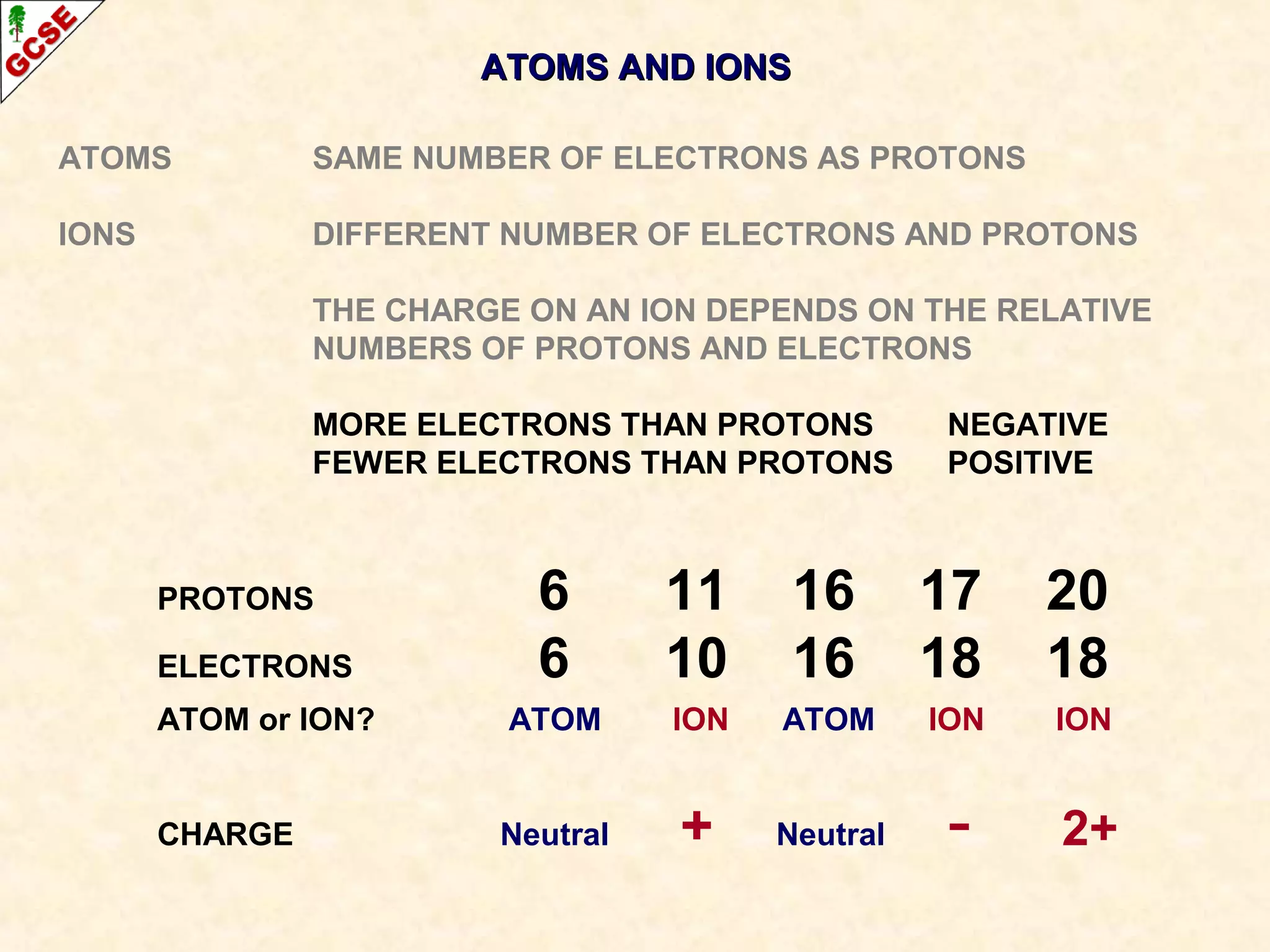 atomic structure | PPS