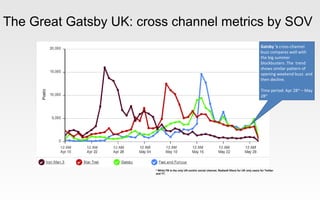 The Great Gatsby social marketing | PPT