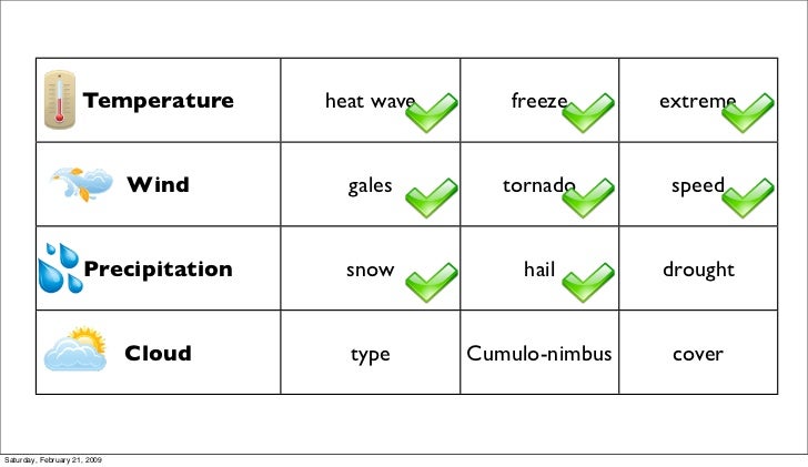Weather Characteristics