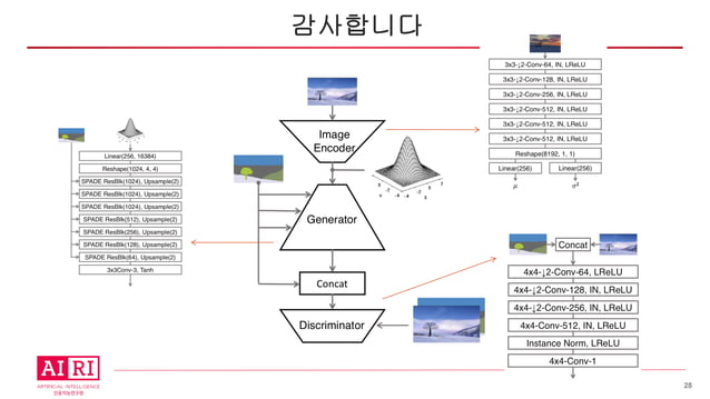 Semantic Image Synthesis with Spatially-Adaptive Normalization(GAUGAN ...