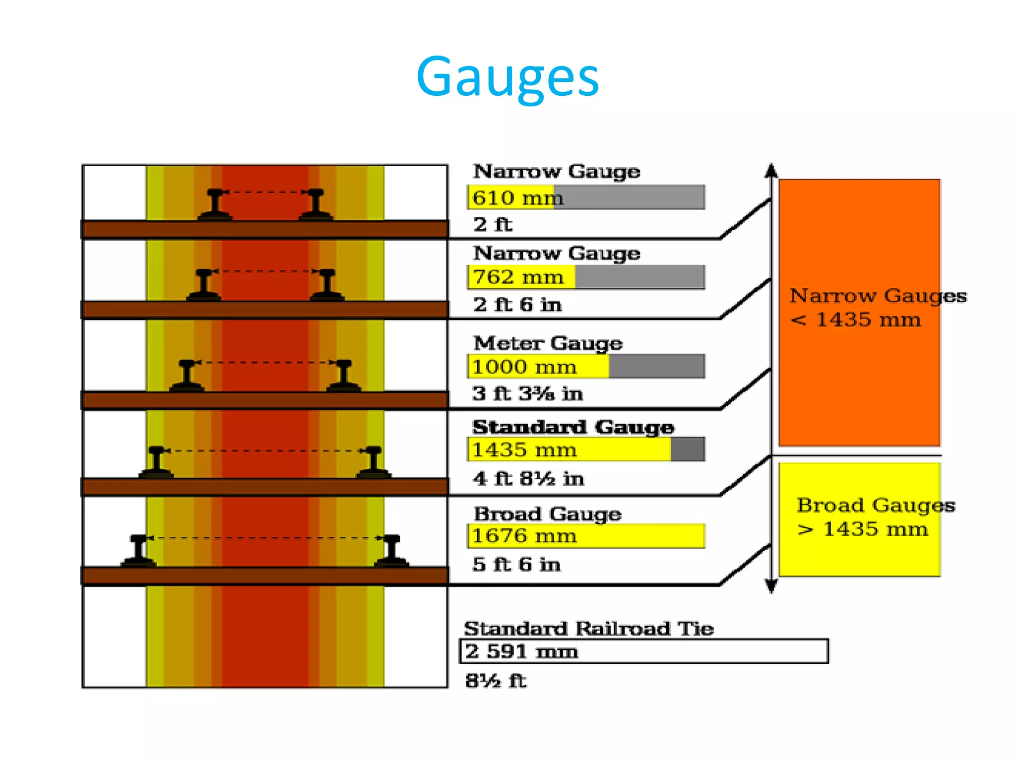 Types of Gauges - Railways | PPTX