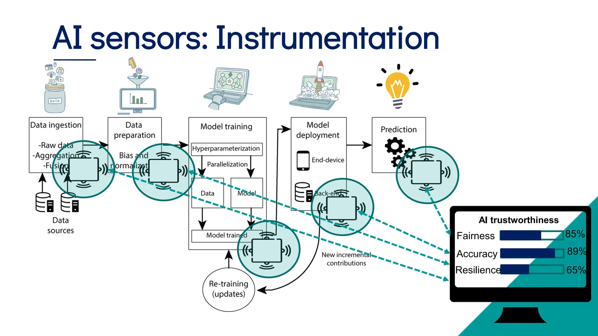 AI Sensors and Dashboards: Gauging and Monitoring the Inferences Capabilities of AI | PPT