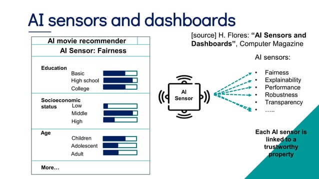 AI Sensors and Dashboards: Gauging and Monitoring the Inferences Capabilities of AI | PPT