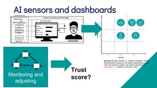 AI Sensors and Dashboards: Gauging and Monitoring the Inferences Capabilities of AI | PPT