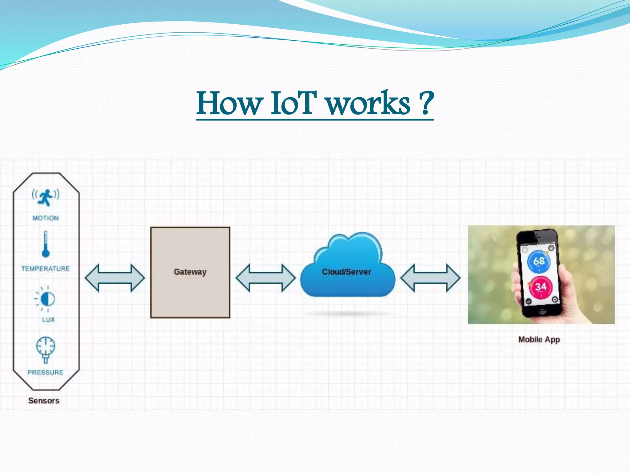 INTERNET OF THINGS - IOT world | PPT