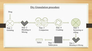 Tablet Granulation Process by Gaurav Kumar Sharma | PPTX