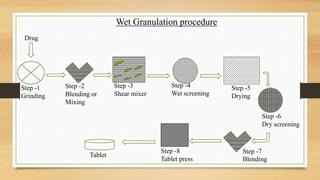 Tablet Granulation Process by Gaurav Kumar Sharma | PPTX