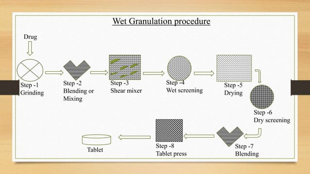Tablet Granulation Process by Gaurav Kumar Sharma | PPTX