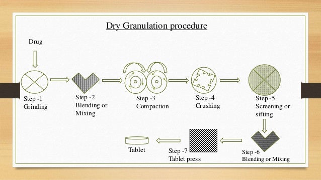 Tablet Granulation Process by Gaurav Kumar Sharma Tablet Granulation Process by Gaurav Kumar Sharma