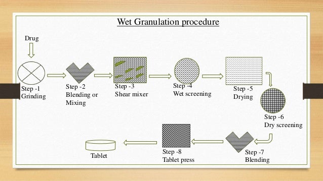 Tablet Granulation process by Gaurav Kumar Sharma Tablet Granulation process by Gaurav Kumar Sharma