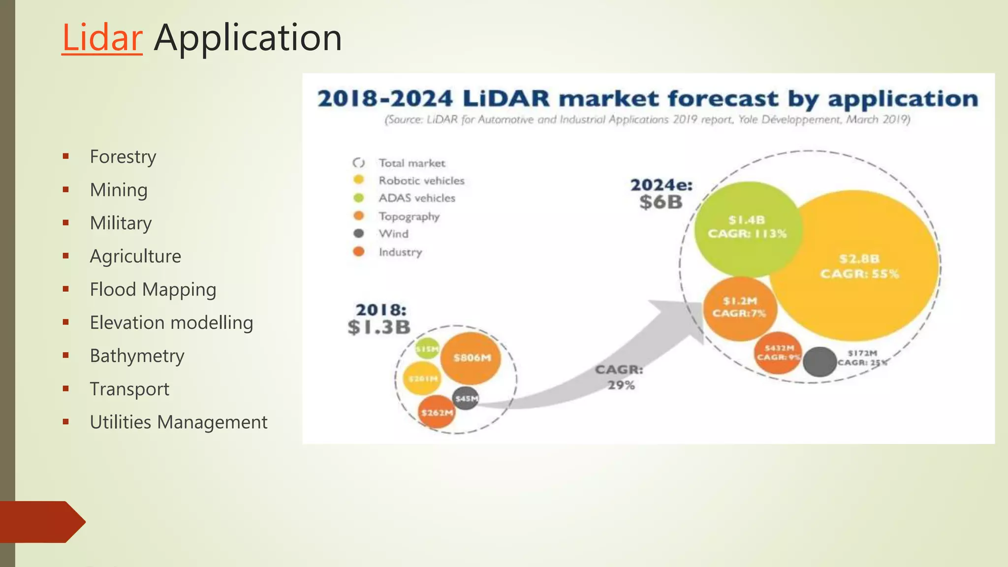 Lidar Light Detection And Ranging Pptx Computing Technology And Computing