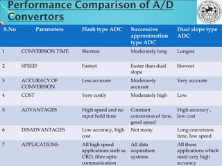 adc dac converter | PPT