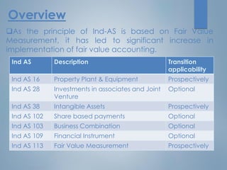 Ind As-Valuation | PDF