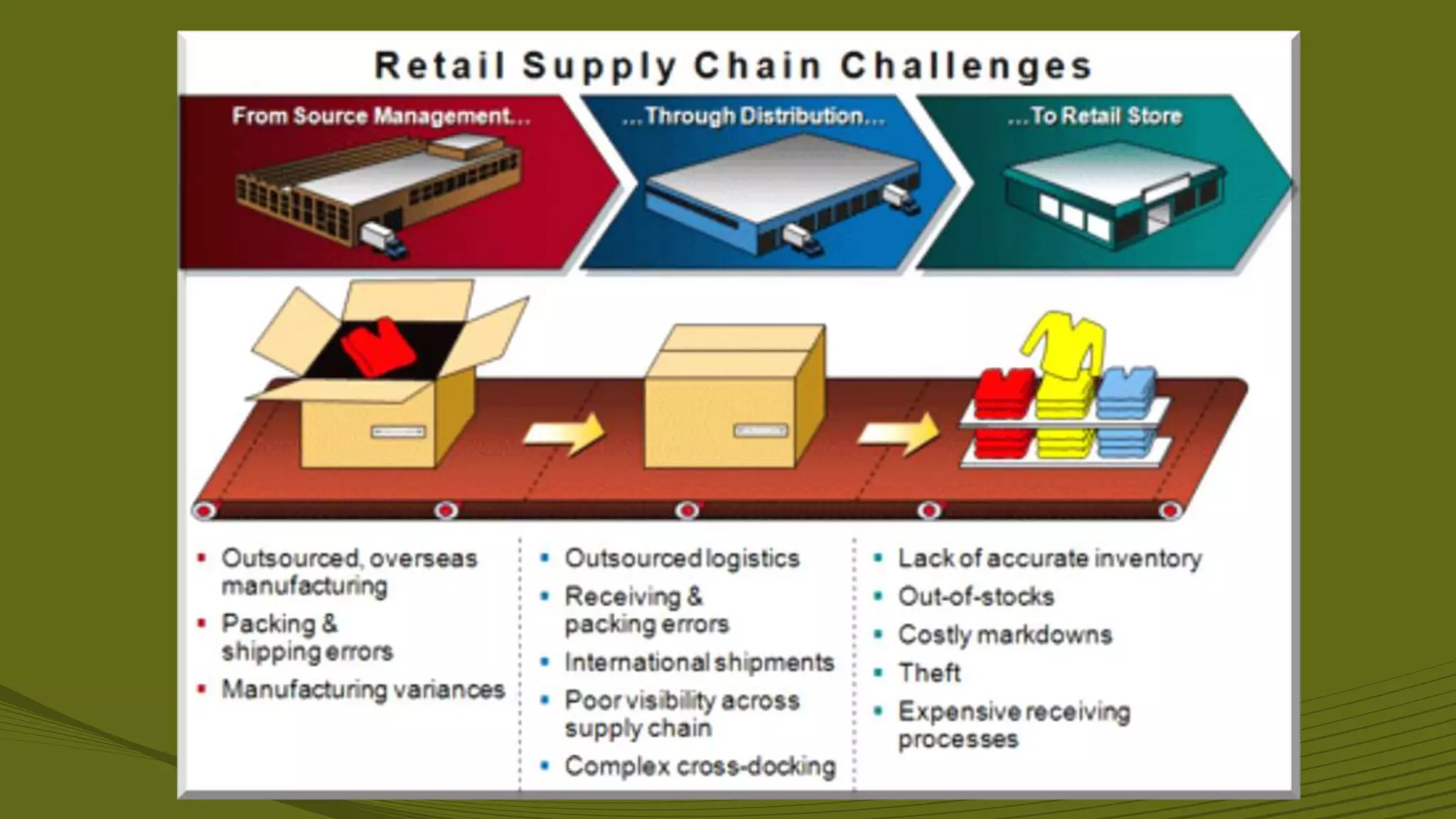 Retail Supply Chain Optimization | PPTX