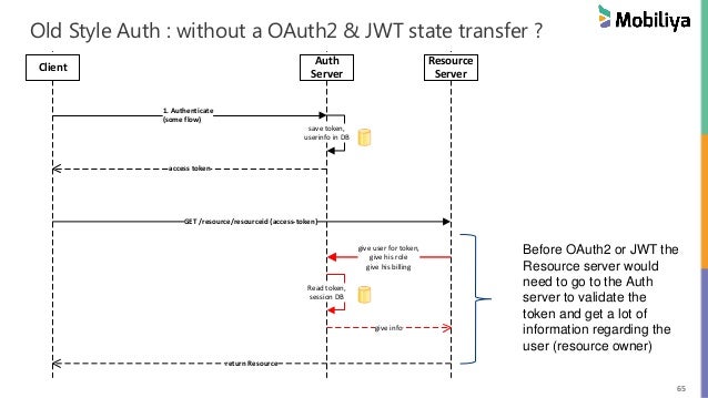 Stateless Auth Using Oauth2 And Jwt 4366