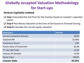 Startup Valuation & Funding | PDF