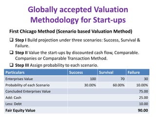 Startup Valuation & Funding | PDF
