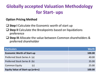 Startup Valuation & Funding | PDF