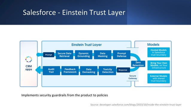 Gaurdrails for LLM applications | PPTX | Computing | Technology & Computing